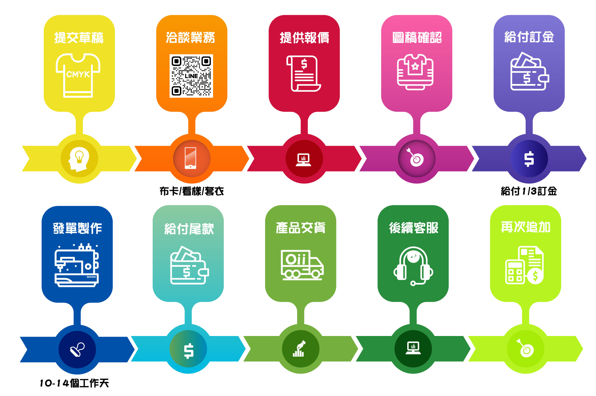 訂製流程 - Oii Design 客製商品